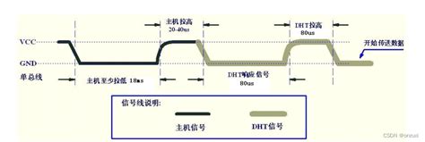 基于stm32的dht11时序 Csdn博客
