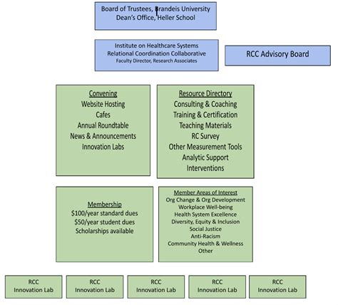 Our History Relational Coordination Collaborative The Heller School