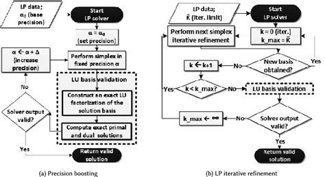 solution of dense linear systems via roundoff error free factorization