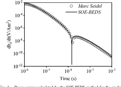 Figure 4 From A Fast And Efficient Method For 3 D Transient Electromagnetic Modeling Considering