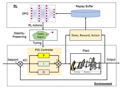 Stability Preserving Automatic Tuning Of PID Control With Reinforcement Learning