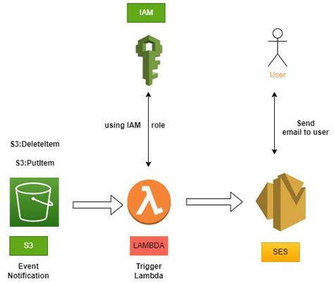 Aws Cloudcomputing Amazons3 Amazonses Awslambda Cloudwatchlogs