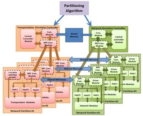 Envisioned Distributed Simulation Architecture Incorporating Hybrid