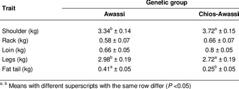 Least Squares Means And Standard Error For Carcass Cuts In Awassi And