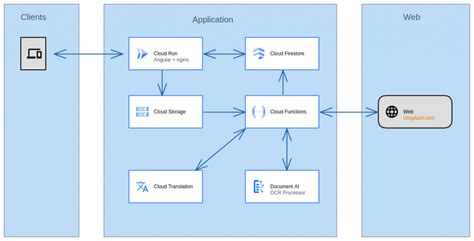 Serverless App On Google Cloud Skillinstil