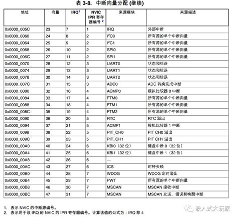 cortex m0 内核芯片开关外设中断 csdn博客
