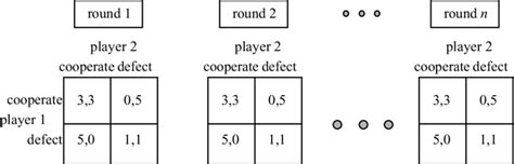 a finitely repeated prisoner s dilemma download scientific diagram