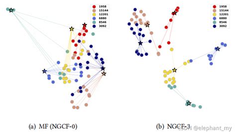 【论文】neural Graph Collaborative Filtering 论文解读 Csdn博客