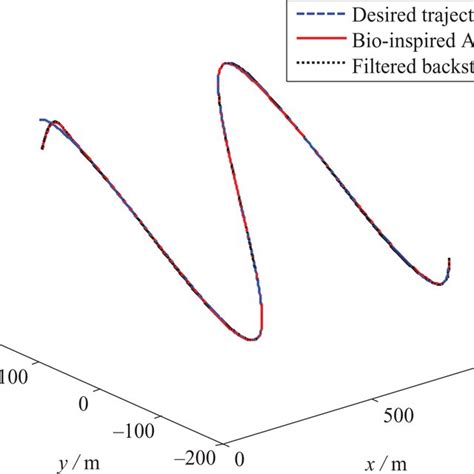 Three Dimensional Trajectory Tracking Results Of An Auv Under Download Scientific Diagram