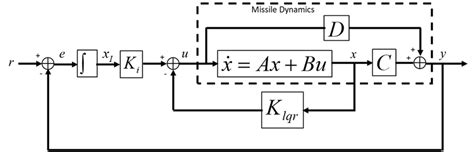 Diagram Of Lqr With Integral Controller Download Scientific Diagram