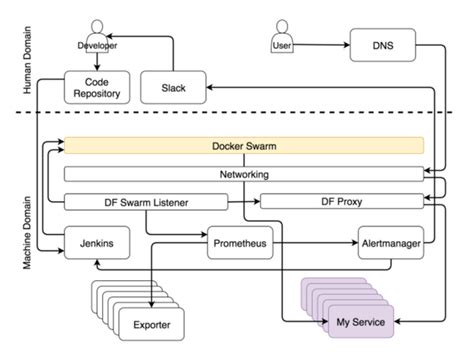 How To Create Effective A Self Contained Docker Cluster