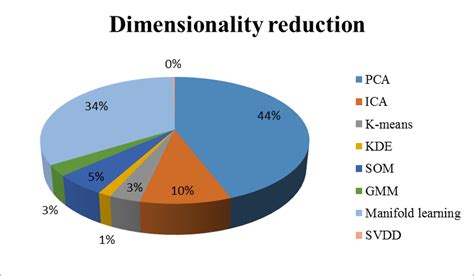 application status of unsupervised learning methods download