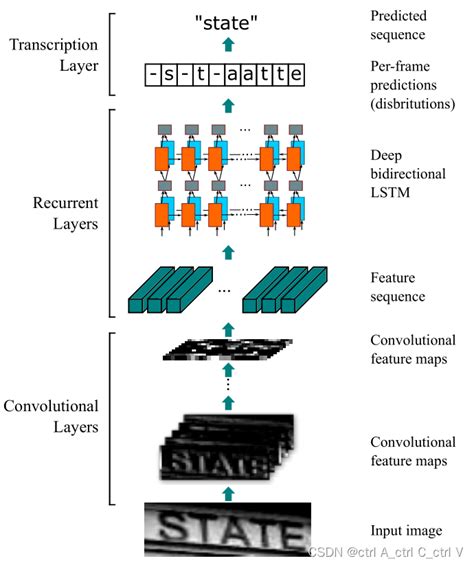 Pp Ocr 论文解读：百度 Paddleocr 通用中英文 35m 超轻量 Ocr 模型pp Ocr A Practical Ultra Lightweight Ocr System