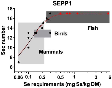 The Selenium Content Of Sepp1 Versus Selenium Requirements In Vertebrates [peerj]