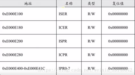 物联网之stm32开发四（中断系统） 物联网中断系统作用 csdn博客