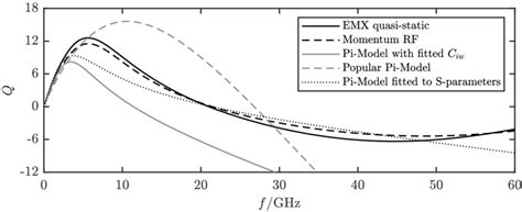 9 Quality Factor Q In Differential Mode Of The Test Inductor In Tsmcs