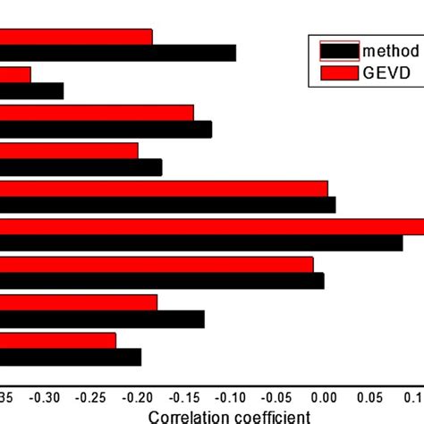 Correlation Comparison Between Clean Speech And Noisy Speech Download Scientific Diagram