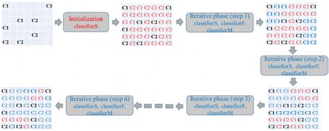Label Assignment Starting From A Sparsely Labeled Image Unknown