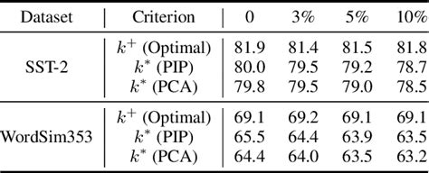 Table 1 From Frequency Aware Dimension Selection For Static Word Embedding By Mixed Product