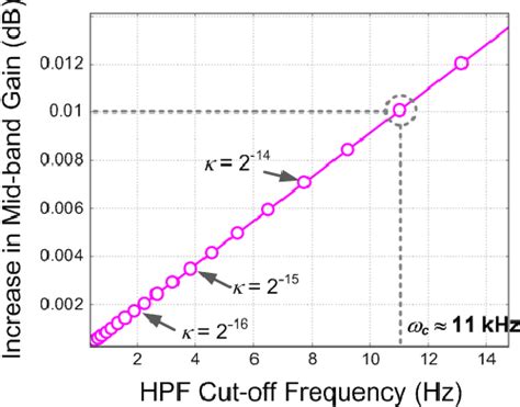 Figure 2 7 From Design Of Digital Pll Cdr With Advanced Digital Controller Semantic Scholar