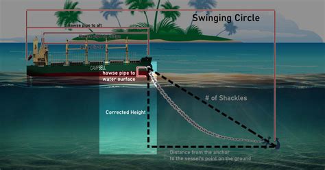 Anchor Swinging Circle Accurate Methods Every Deck Officer Must Know