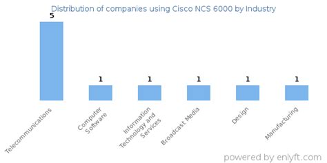 Companies Using Cisco Ncs 6000 And Its Marketshare