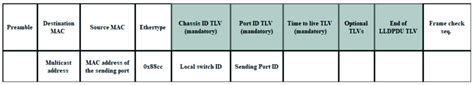 Lldp Frame Format Used In Ofdp [39] Download Scientific Diagram