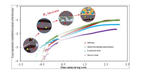 Using Spontaneous Imbibition To Evaluate The Hydrocarbon Migration And