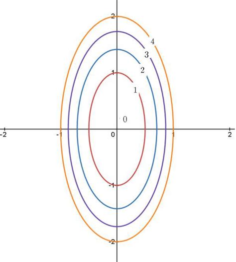 display the values of the functions in two ways a by sket quizlet