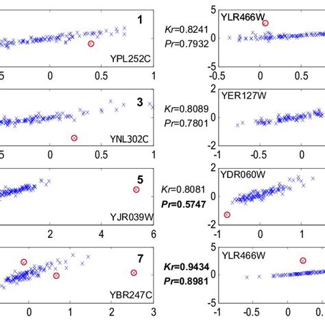 Some Significant Pair Genes Where The Gaussian Kernel Correlation