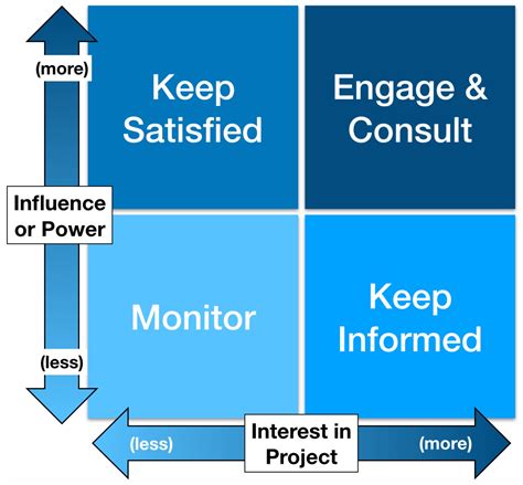 Stakeholder Grid Template