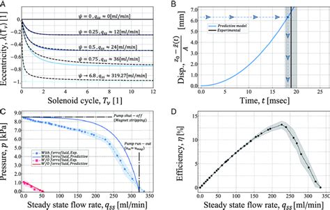 Numerical Experimental And Theoretical Results Of Magnet Dynamics And