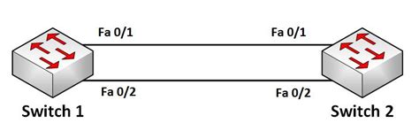 Etherchannel Networklab