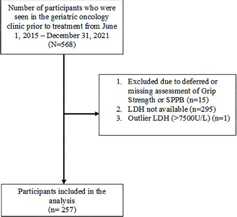 Participant Flow Diagram Ldh Lactate Dehydrogenase Sppb Short Download Scientific Diagram