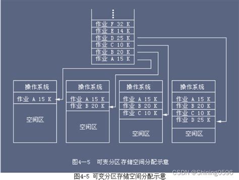 计算机操作系统学习（四）存储管理（1）静态重定位和动态重定位 Csdn博客