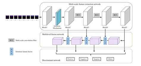 Micro Expression Recognition Based On Multi Scale 3d Residual Convolutional Neural Network