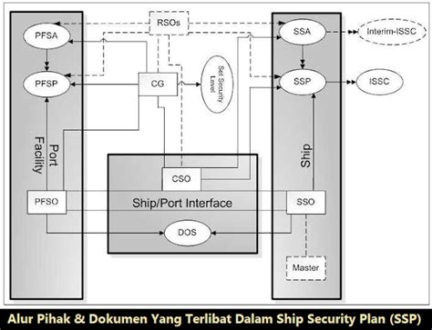 Ship Security Plan SSP Di Atas Kapal Ilmu Kapal Dan Logistik