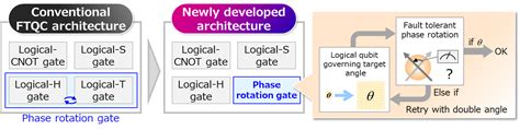 Fujitsu Osaka U Create Quantum Computing Architecture To Hasten Use Mirage News
