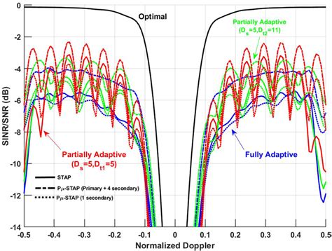 snr‐normalised sinr from 41 versus normalised doppler using bsprd in