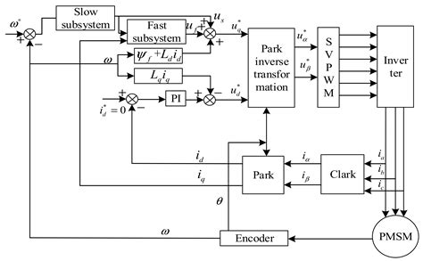 energies free full text second order sliding mode control of