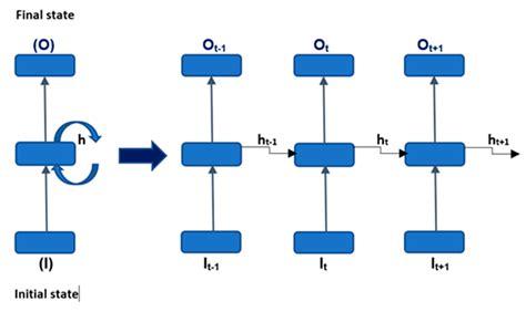 State Of Charge Estimation Using Deep Neural Networks For Lithium Ion Batteries[v2]