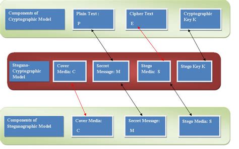 General Stegano Cryptographic Model Mapping From Steganography And Download Scientific Diagram