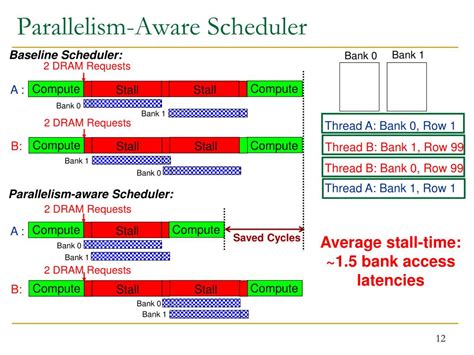 Ppt Parallelism Aware Batch Scheduling Enhancing Both Performance And Fairness Of Shared Dram