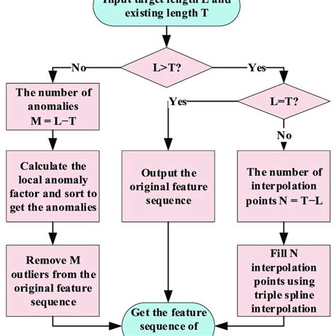 Length Normalization Process Download Scientific Diagram