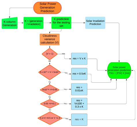 Remote Sensing Free Full Text Industry Experience Of Developing Day Ahead Photovoltaic Plant