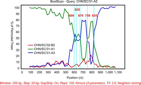 bootscan analysis of the putative recombinant sequence the x axis
