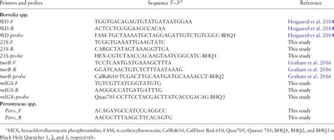 Primers And Probes Used In The Multiplex Taqman Assay Used To Screen