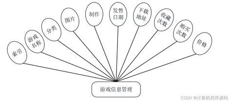 附源码 计算机毕业设计游戏商城平台论文springboot程序游戏商城源码 Csdn博客