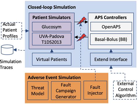 Overall Structure Of The Closed Loop Aps Testbed Download Scientific
