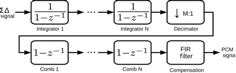Cic Decimator Structure For Converting From Σ∆ To Pcm Download